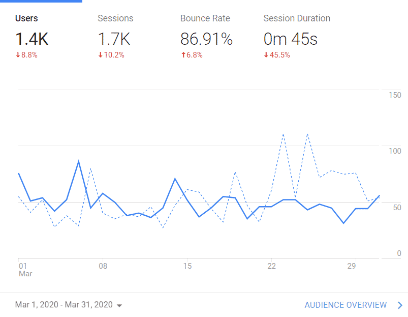 Blog Growth Strategies - Our 28th Month Blogging - Partners in Fire