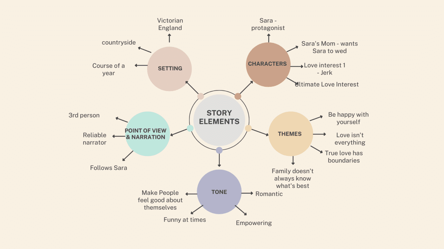 Literary Elements: The 7 Building Blocks of an Epic Story - Partners in ...