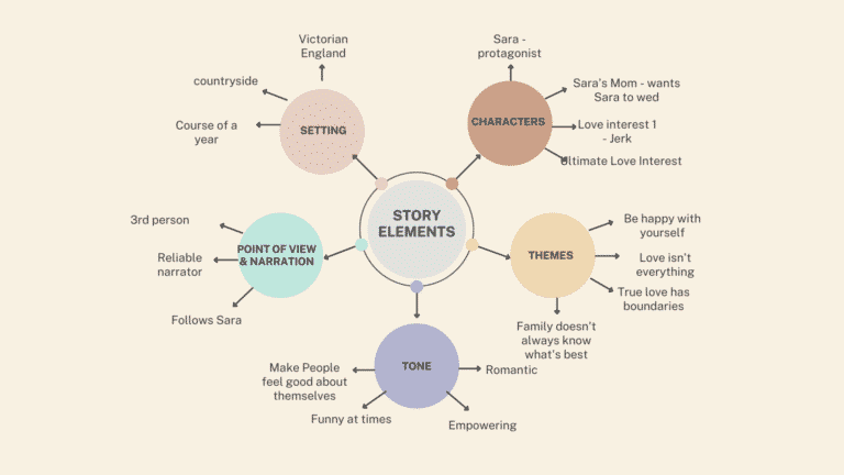 Literary Elements: The 7 Building Blocks of an Epic Story - Partners in ...
