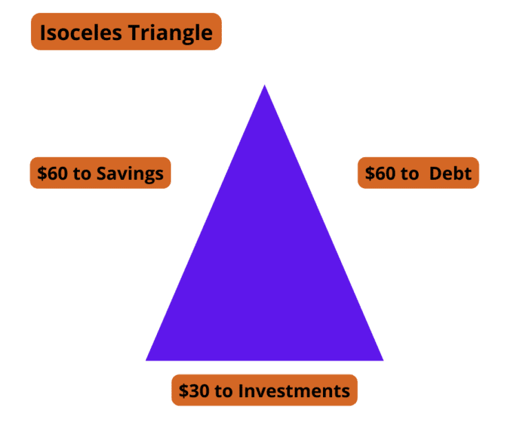 The Triangle Approach to Achieving Your Financial Goals - Partners in Fire
